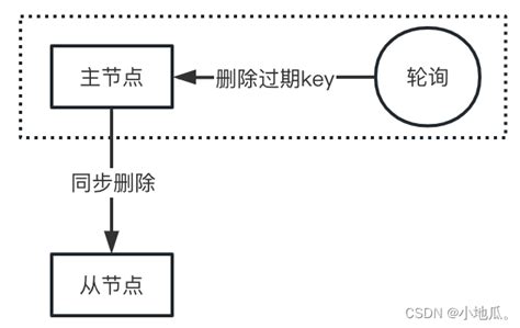 redis系列7——过期策略和淘汰策略 redis 淘汰过期的key csdn博客