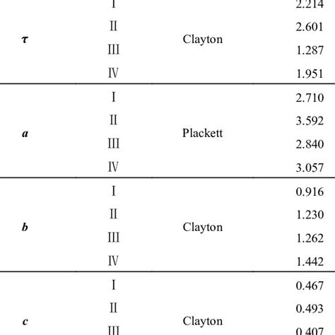 Optimal Copula Functions And Relevant Parametersfig 4 Flowchart For Download Scientific