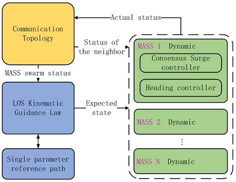 jmse free full text cooperative path tracking for swarm of masss