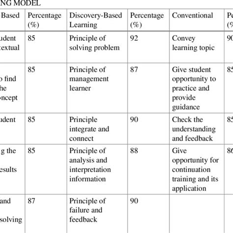 implementation of problem based learning discovery learning and download scientific diagram