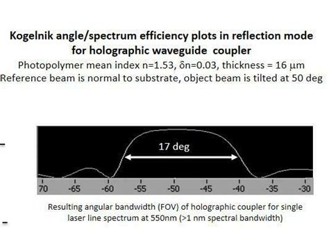 Simulate The Diffraction Efficiency Of Holographic Optical Element As
