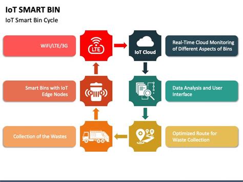IoT Smart Bin Iot Smart Technology Trends