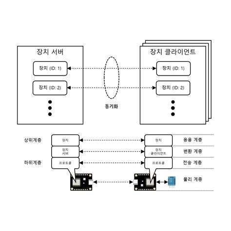 서버 클라이언트 기반 범용 장치 동기화 모듈 아두이노 라이브러리 개발 UIUX 기획 포트폴리오 크몽