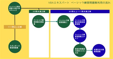 Vbaエキスパート ベーシック練習問題集｜本番形式の模擬問題集