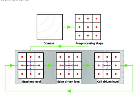 typical process in shallow flow modeling with implementations of