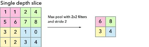 Example Of The Maxpool Operation Where The Largest Element In Each