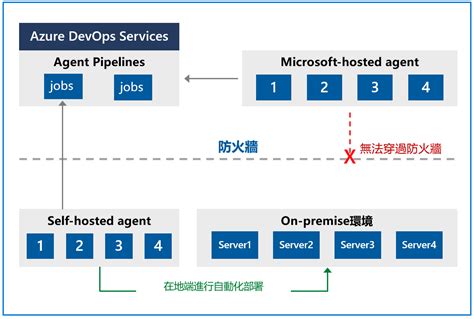 為 Azure Devops Services 建立 Linux Self Hosted Agent