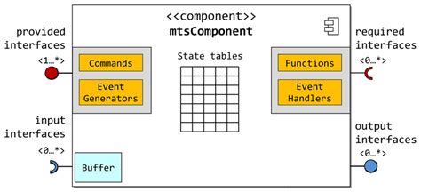 Overview Of Cisst Base Component Mtscomponent Download Scientific