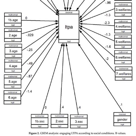 GSEM Analysis Engaging LTPA According To Social Conditions B Values Download Scientific Diagram