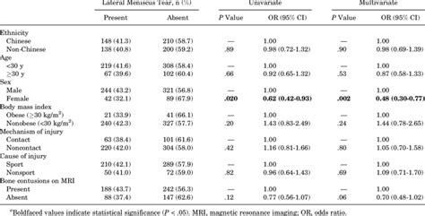 Univariate And Multivariate Logistic Regression Analyses For Download Table