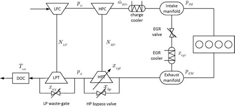 Figure 1 From Model Predictive Control Of A Two Stage Turbocharged Diesel Engine Air Path System