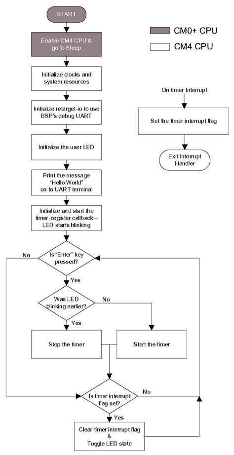 An228571 Getting Started With Psoc™ 6 Mcu On Modustoolbox™ Software Psoc™ 6 Documentation