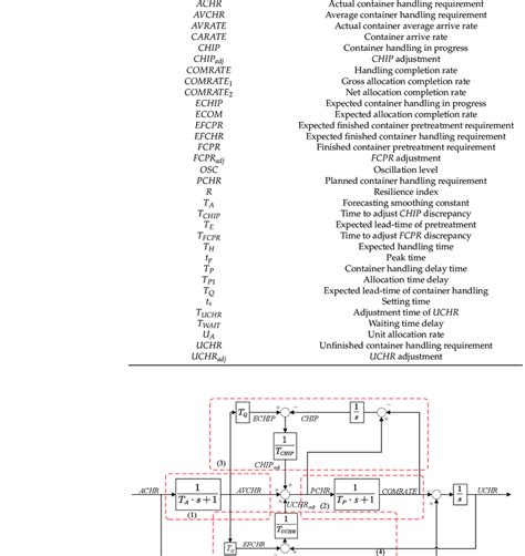 Definitions Of Variables And Symbols In This Paper Download
