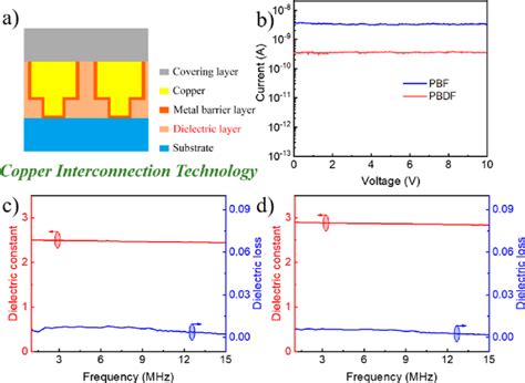 Application And Dielectric Properties Of Polymers A Schematic