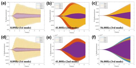 Full Field Vibration Measurements By Using High Speed Two Dimensional Digital Image Correlation