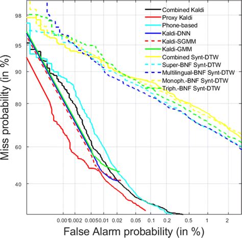 the det curves of the std systems for mavir test data download