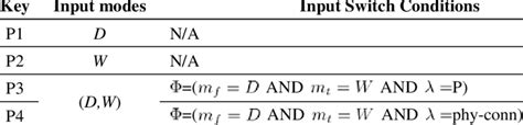 4 multimodal routing plans for performance evaluation download table
