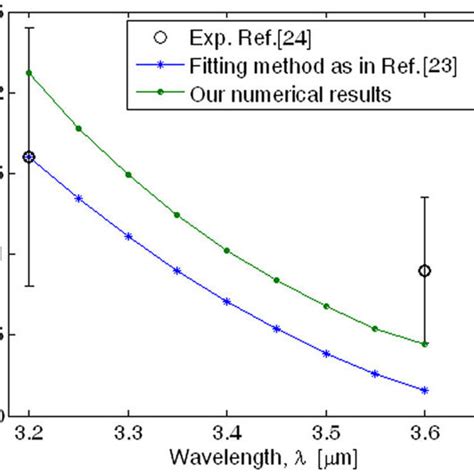 Phonon Assisted Degenerate Two Photon Absorption Spectrum Of Germanium Download Scientific
