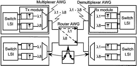 Block Diagram Of Optical Wavelength Division Routing Interconnection Download Scientific Diagram