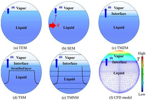 Perspective For The Safe And High Efficiency Storage Of Liquid Hydrogen