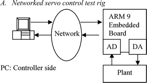 Figure 11 From Design And Implementation Of Networked Predictive Control Systems Based On Round