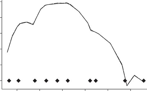 Estimated Multipoint Lod Scores At Hypothesized Trait Locations For The Download Scientific