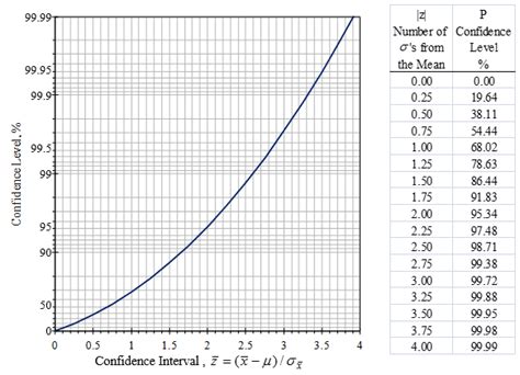 Confidence Intervals Random Vibration Testing Vru