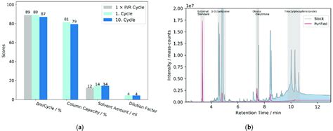A Comparison Between One Time P R Cycle And Multiple SPE Cycles Using Download Scientific