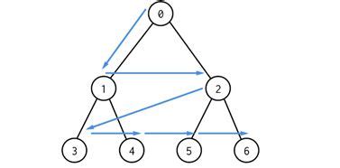 Pengertian Tree Pada Struktur Data Bocah Ngoding