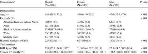 Demographic Social And Clinical Characteristics At Baseline By Sex