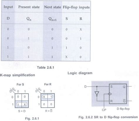 Realization Of One Flip Flop Using Other Flip Flop Synchronous Sequential Logic Digital