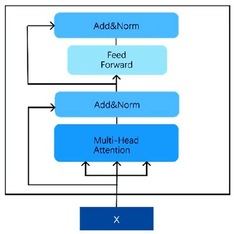 transformer structure download scientific diagram