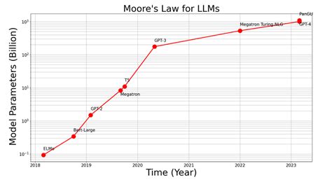 Moore S Law Moores Law Is The End Upon Us