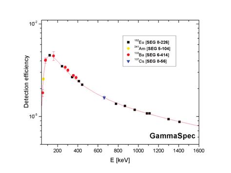 Detection Efficiency Curve From Gammaspec Figure 5 Detection