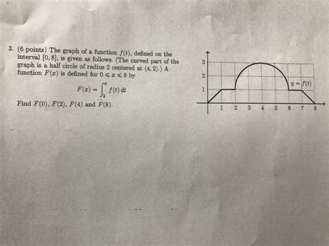 Solved The Graph Of A Function F T Defined On The