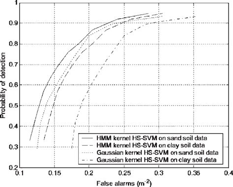 Detection Performance Comparison Of Hmm Kernel Hs Svm And Gaussian Download Scientific Diagram