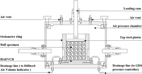 A Schematic Diagram Of The Newly Designed Suction Controlled Oedometer