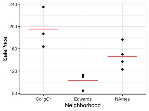Chapter 2 Introduction To Linear Models Statistics For Data Science Notes