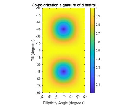 Polsignature Copolarization And Cross Polarization Signatures Matlab
