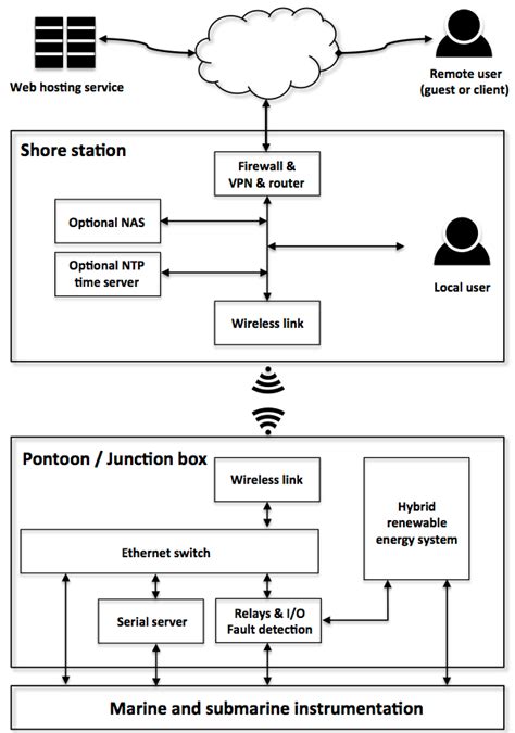Simplified Block Diagram Of The Architecture With Data Flow Download Scientific Diagram
