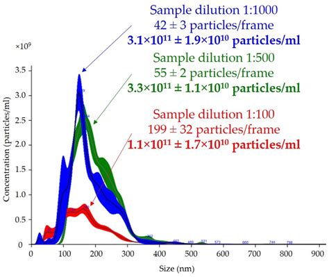 Nanoparticle Tracking Analysis Of Urinary Extracellular Vesicle