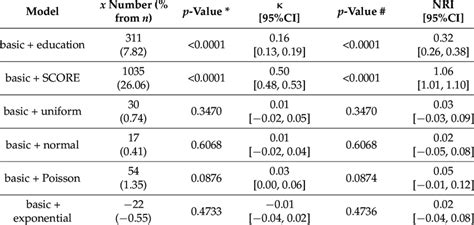 Reclassification Quality Based On Cohen Kappa And Net Reclassification