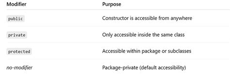 Java Constructor Techblogspot