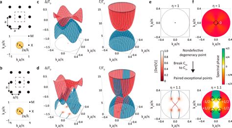 Paired Exceptional Points Split From A Nondefective Degeneracy Download Scientific Diagram