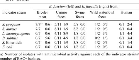 Table 2 From Screening Of The Enterocin Genes And Antimicrobial