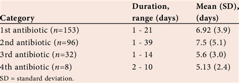 Comparison Of Antibiotic Usage Download Scientific Diagram