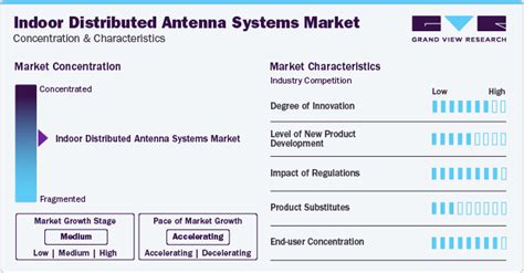 Indoor Distributed Antenna Systems Market Size Report 2030