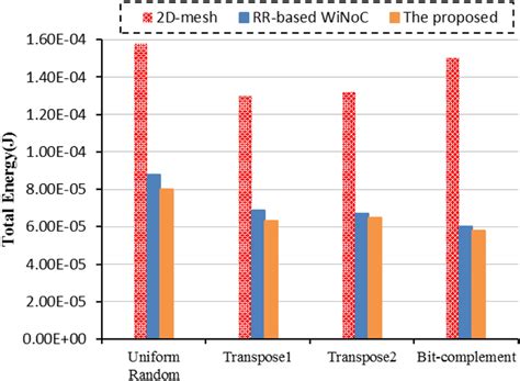 Total Energy Of The 10×10 Core Winoc With Four Wrs Under Synthetic