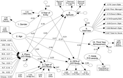 Final Model For Predicting Achievement In The Multiple Choice Medical Download Scientific