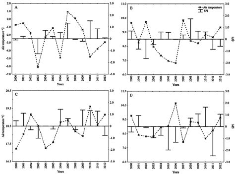 Temporal Variability Of The Mean Value Of Air Temperature And